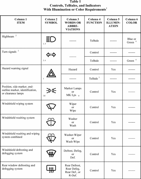 美国DOT控制器和显示器FMVSS 101标准 - 美国DOT中国认证中心