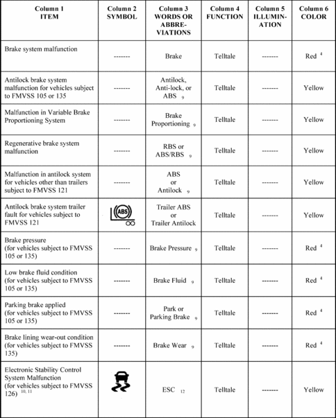 美国DOT控制器和显示器FMVSS 101标准 - 美国DOT中国认证中心
