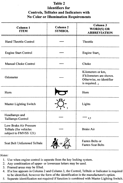 美国DOT控制器和显示器FMVSS 101标准 - 美国DOT中国认证中心
