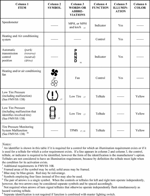 美国DOT控制器和显示器FMVSS 101标准 - 美国DOT中国认证中心
